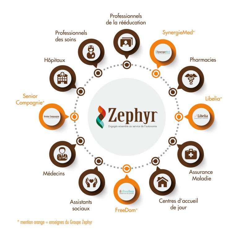 La vision | Groupe Zephyr,